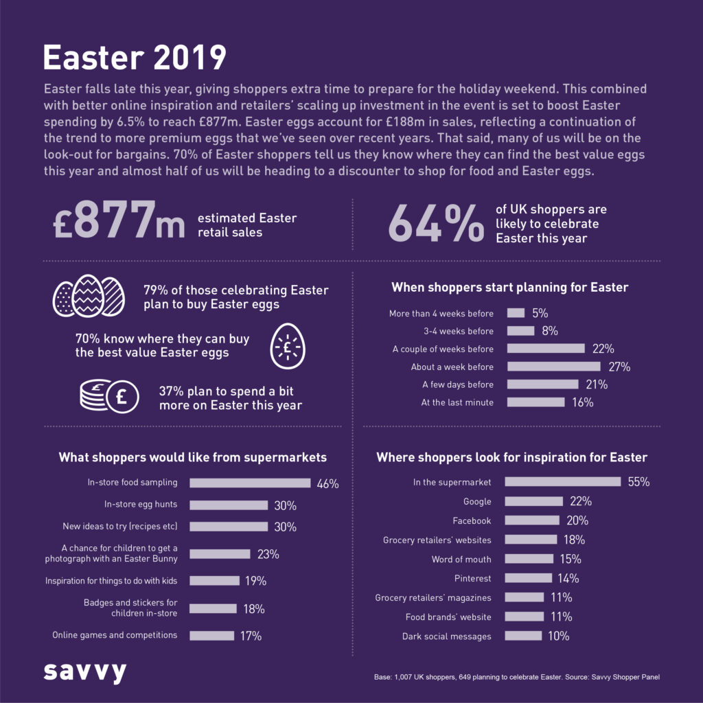 Bumper Easter spending predicted - Savvy Marketing